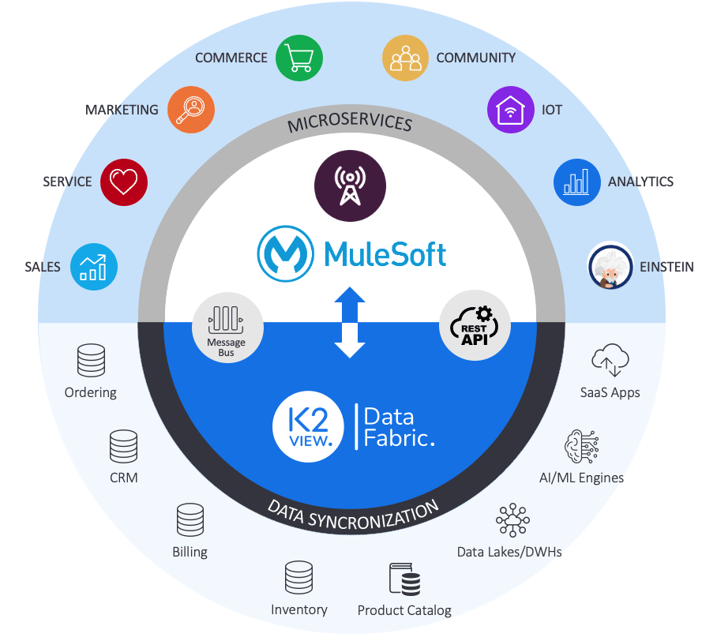 K2view Certified as a Telco Connector on the MuleSoft Anypoint Exchange